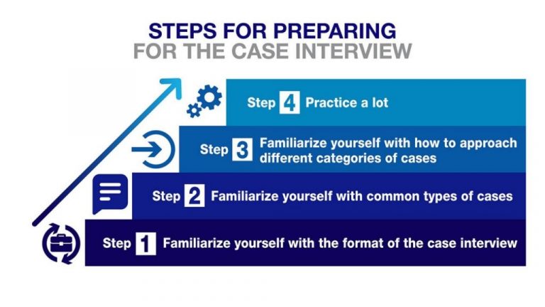 How Do I Prepare for the Case Interview? | Caseinterview